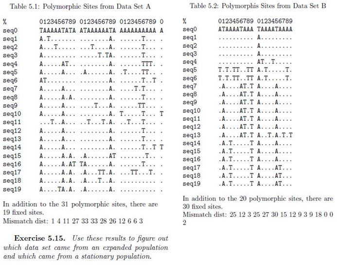 Table 5.1: Polymorphic Sites from Data Set A Table | Chegg.com
