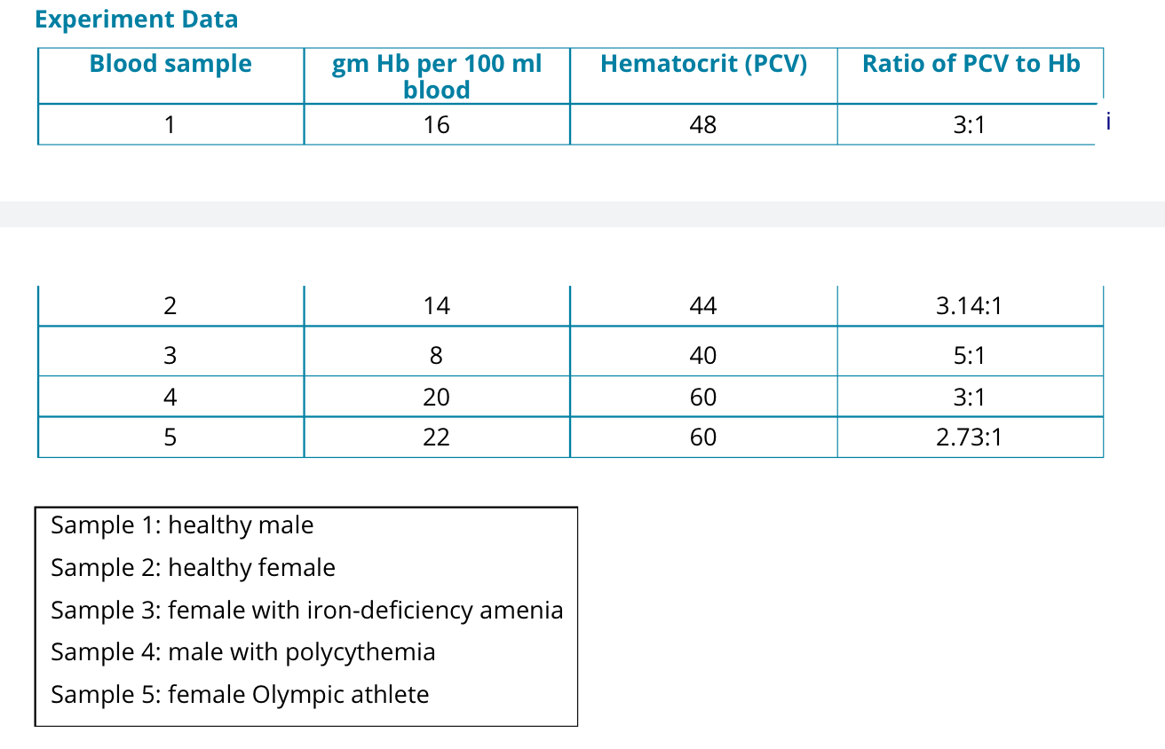 Solved Experiment Data Blood sample Hematocrit (PCV) Ratio | Chegg.com