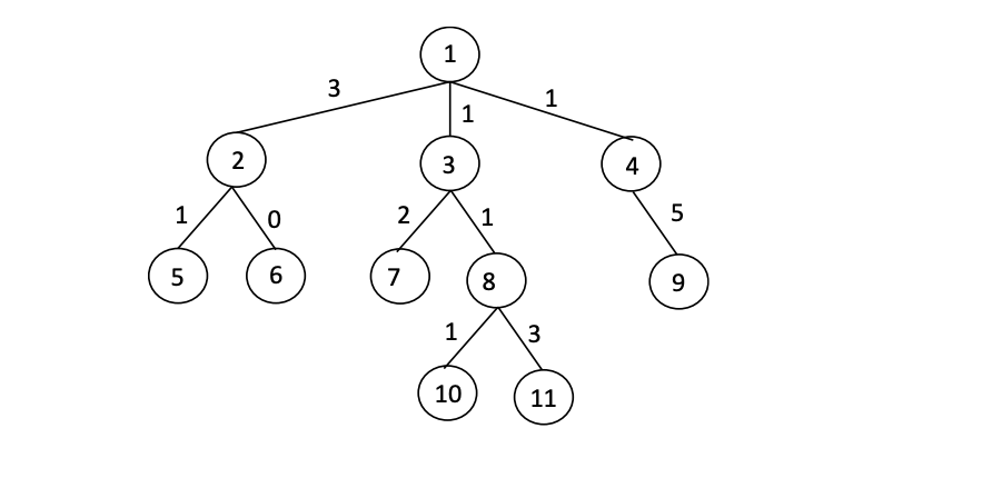 Solved For computer science (Computer science) Given the | Chegg.com