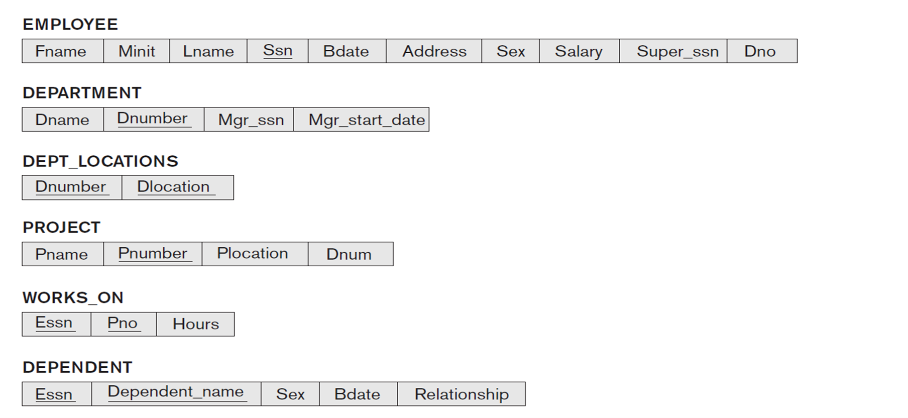 Solved Using the relational algebra operations, write the | Chegg.com
