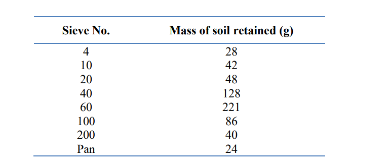 Solved \begin{tabular}{cc} \hline Sieve No. & Mass of soil | Chegg.com