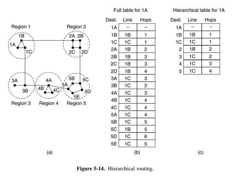 **Using the diagram above, find the router path from | Chegg.com