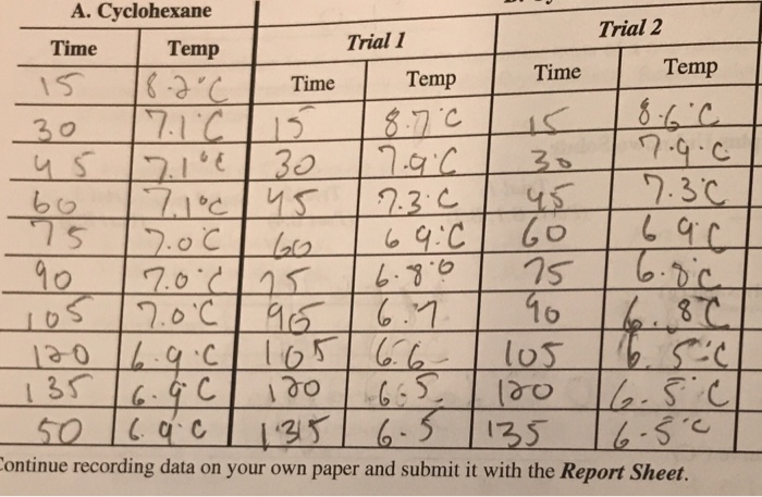 Solved A. Freezing Point of Cyclohexane (Solvent 1. Mass of | Chegg.com