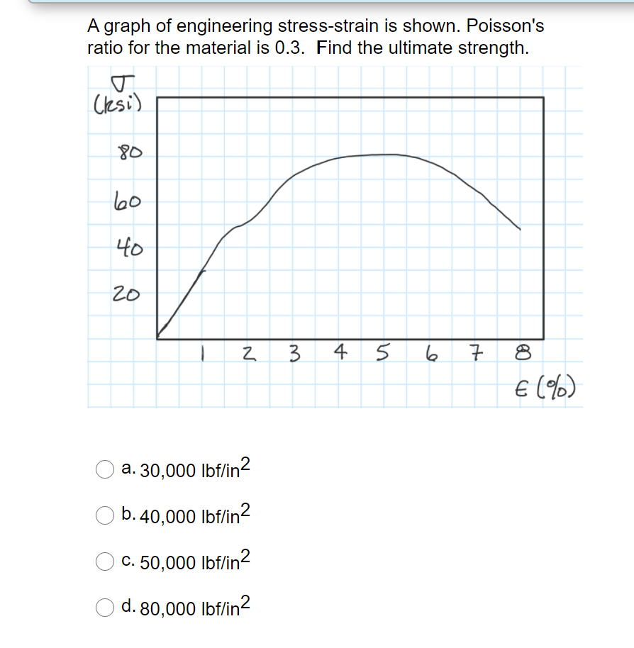 Solved A graph of engineering stress-strain is shown. | Chegg.com