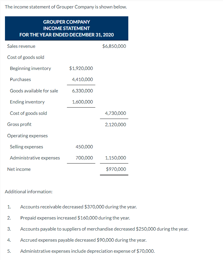 Solved The income statement of Grouper Company is shown | Chegg.com