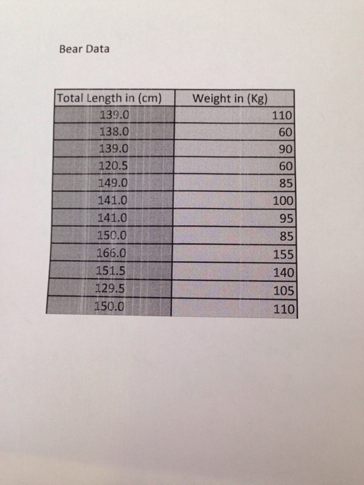 Solved Data Set: The American Black Bear The American black | Chegg.com