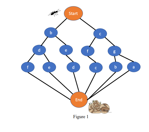 Solved b) In Figure 1, An ant would like to find the path | Chegg.com