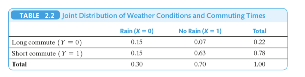 Solved TABLE 2.2 Joint Distribution of Weather Conditions | Chegg.com