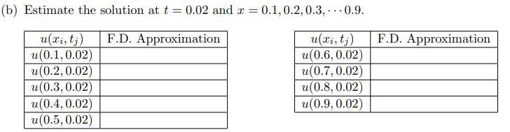 Use the explicit finite-difference method to estimate | Chegg.com