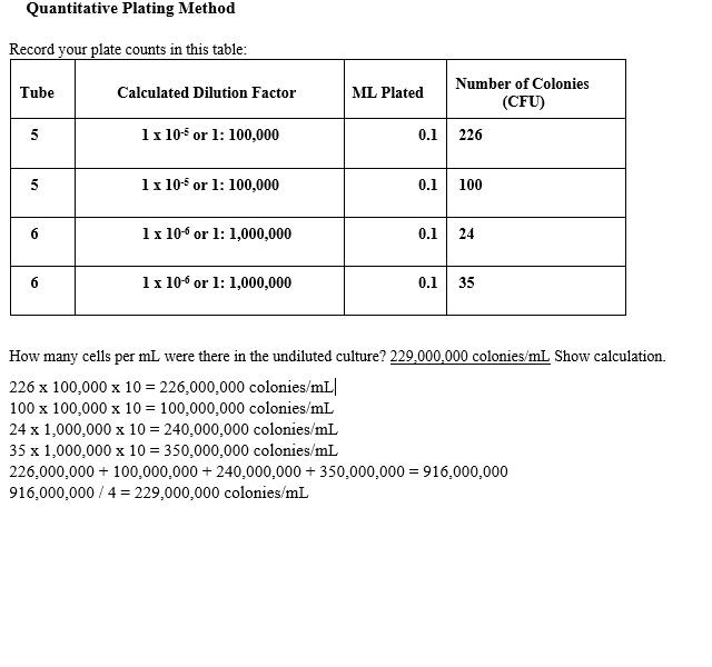 Solved Quantitative Plating Method Record your plate counts | Chegg.com