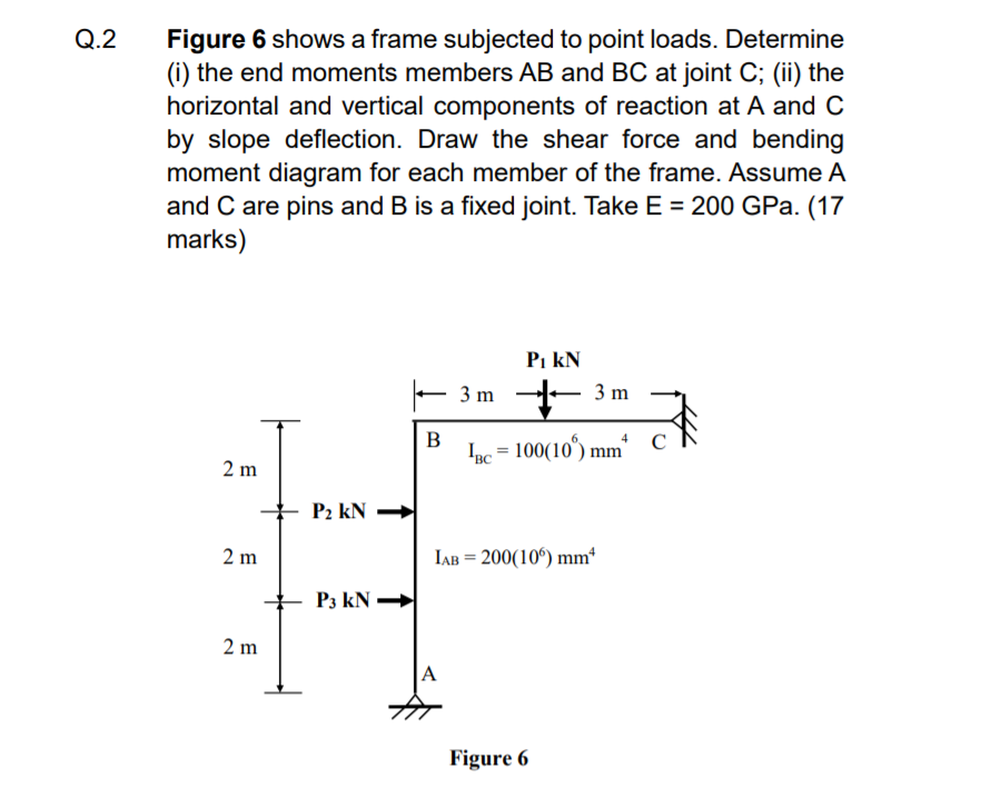 Solved Q.2 Figure 6 shows a frame subjected to point loads. | Chegg.com