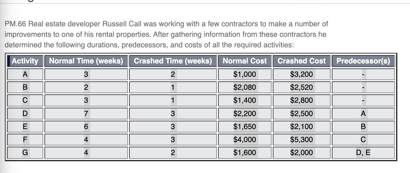 Solved What is the total cost of crashing the project from | Chegg.com