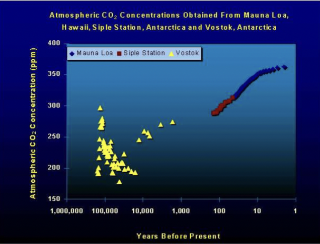 Solved Atmospheric CO2 Concentrations Obtained From Mauna | Chegg.com