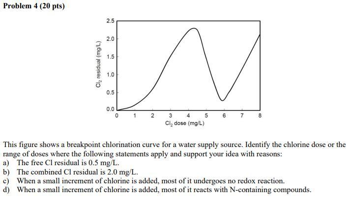 Solved This figure shows a breakpoint chlorination curve for | Chegg.com
