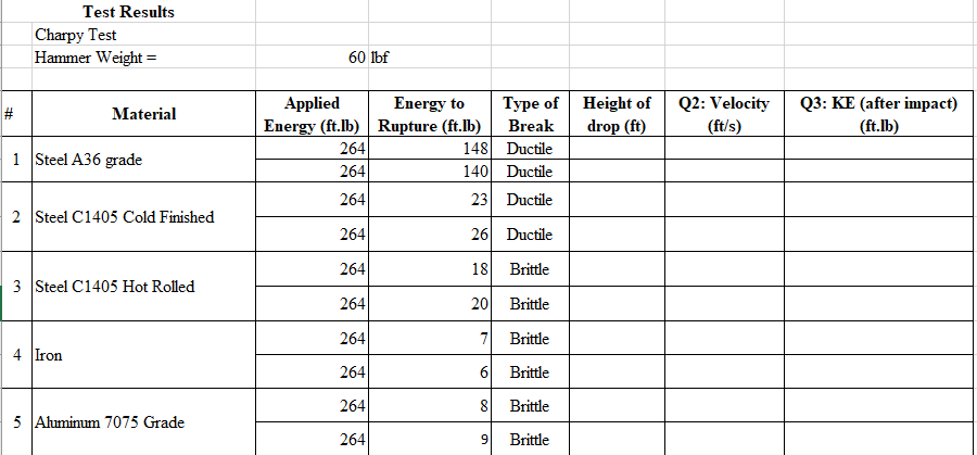 Test Results Charpy Test Hammer Weight = 60 lbf # | Chegg.com