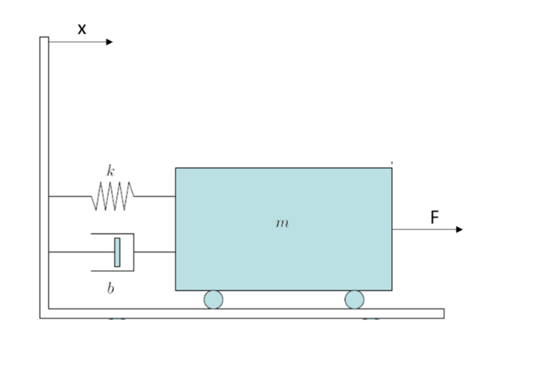Consider the mass-spring-damper system shown in the | Chegg.com