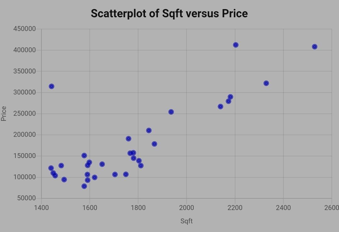 Solved Reflect on the relationship between square feet and | Chegg.com