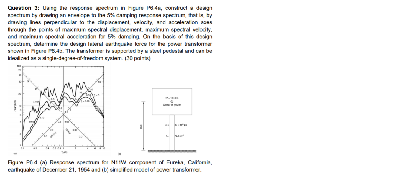 Question 3: Using the response spectrum in Figure | Chegg.com