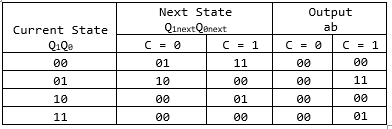 Solved Determine the output expressions for the state table | Chegg.com