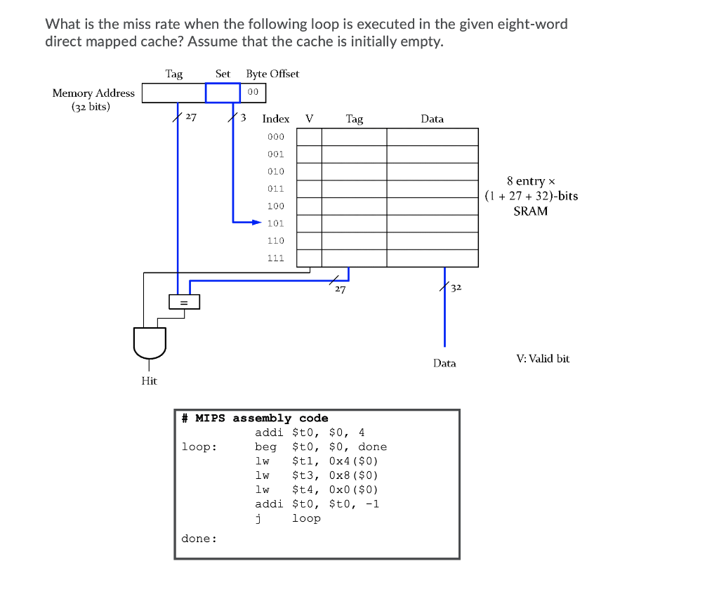 Solved What is the miss rate when the following loop is | Chegg.com