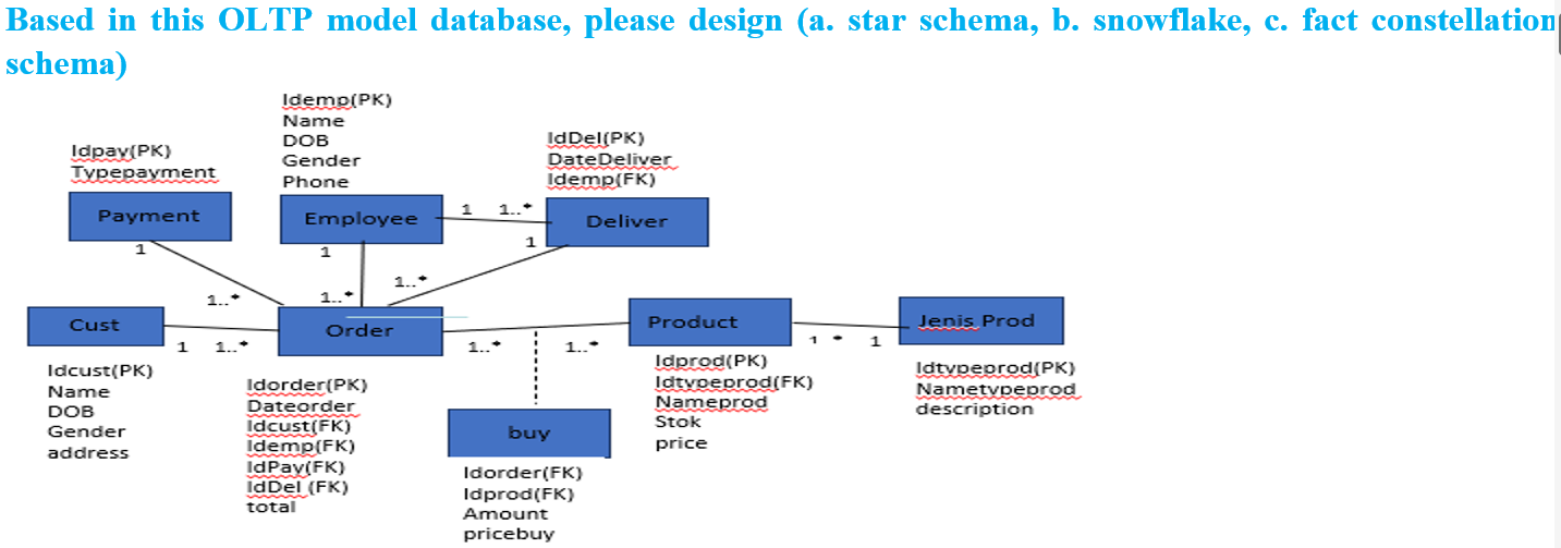 Solved Based in this OLTP model database, please design (a. | Chegg.com