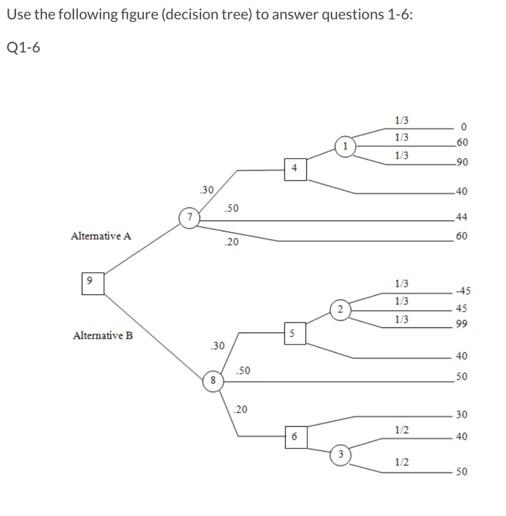 Solved Use the following figure (decision tree) to answer | Chegg.com