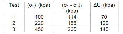 Solved Three samples of loose sand were tested under CU | Chegg.com