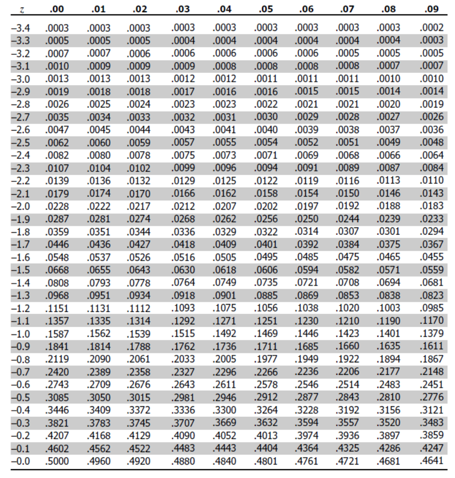 Solved Question 4 (2 points) Use the standard normal table | Chegg.com