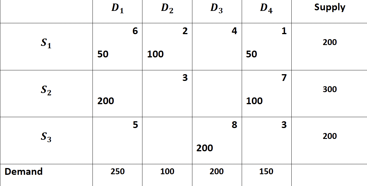 Solved Use stepping Stone method to find the optimal | Chegg.com