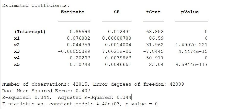 Solved Question: Comment on the OLS regression results. | Chegg.com