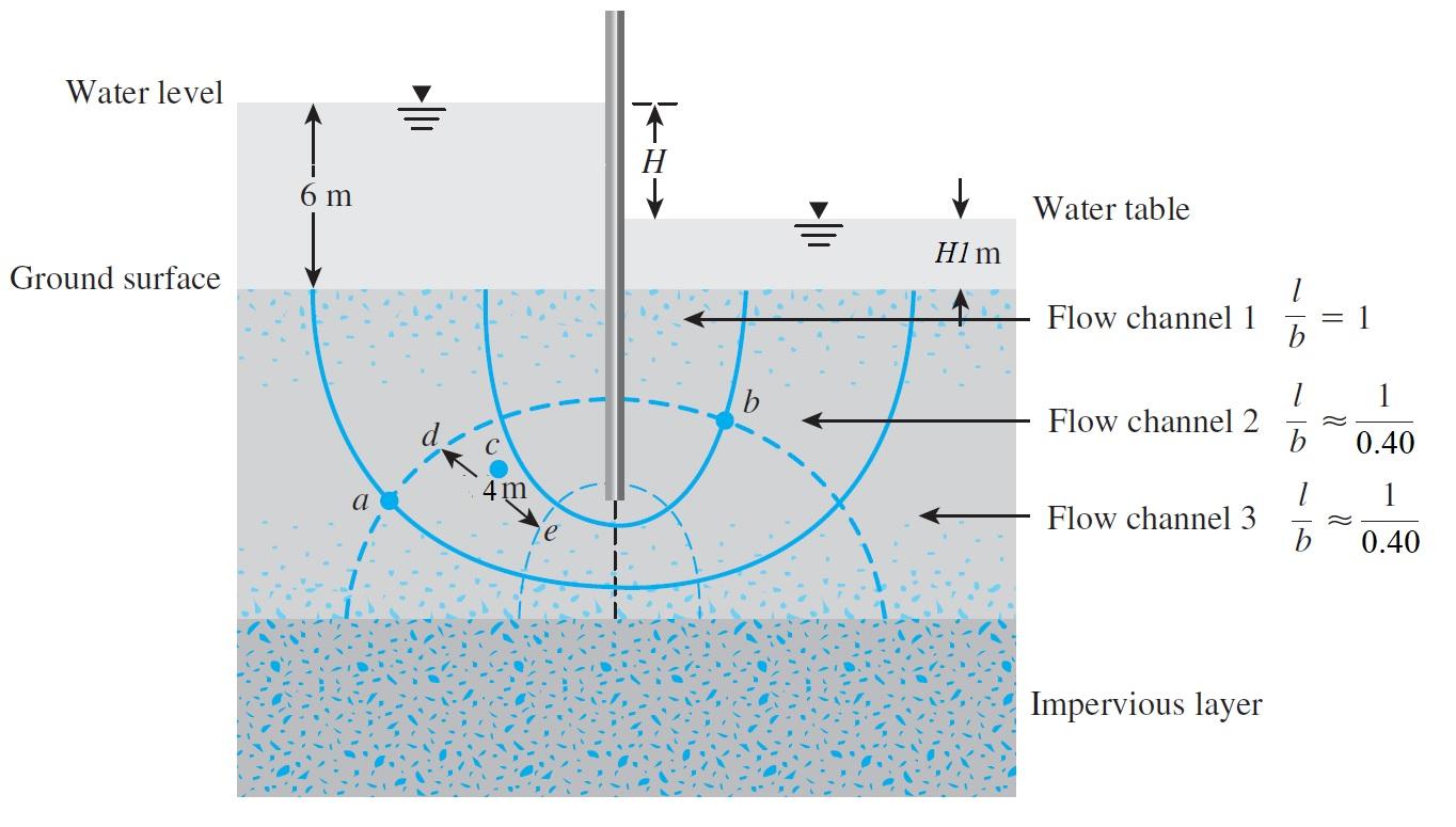 Solved A flow net for flow around a single row of sheet | Chegg.com