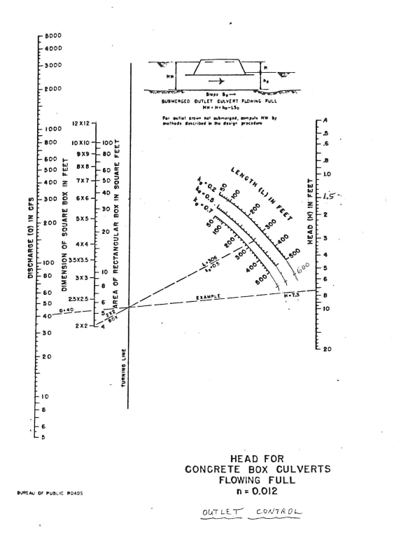 Solved For the given concrete box culvert (n=0.012) the | Chegg.com