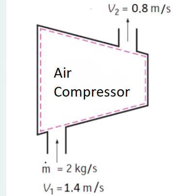 Solved Air is used as the work fluid in a compressor as | Chegg.com