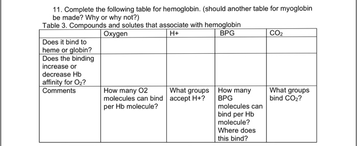 Solved 11. Complete the following table for hemoglobin. | Chegg.com
