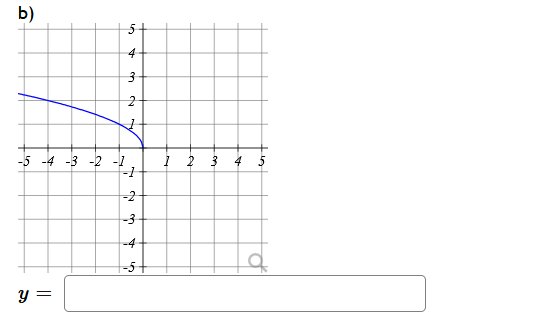 Solved = The graph of y 5+ ve is given below: 4 3 3 2 1 -5 | Chegg.com