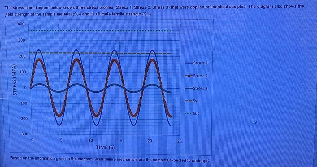 Solved The stress-time diagram below shows three stress | Chegg.com