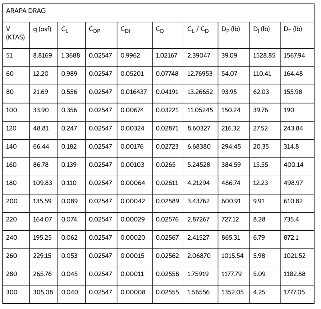 For any aircraft, generate additional power-required | Chegg.com