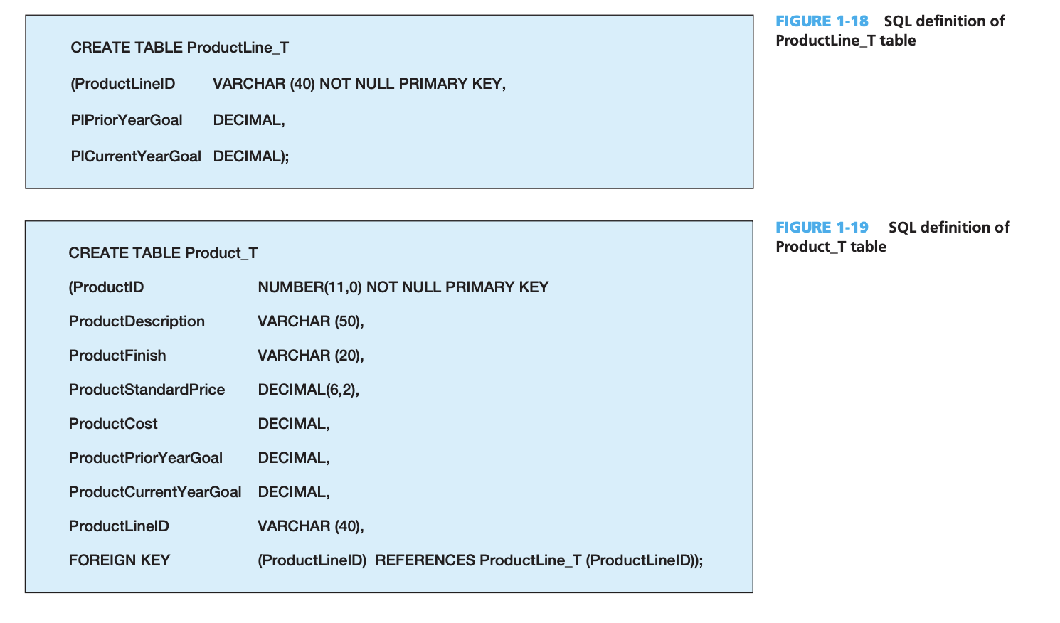 Solved CREATE TABLE ProductLine_T (ProductLineID VARCHAR | Chegg.com