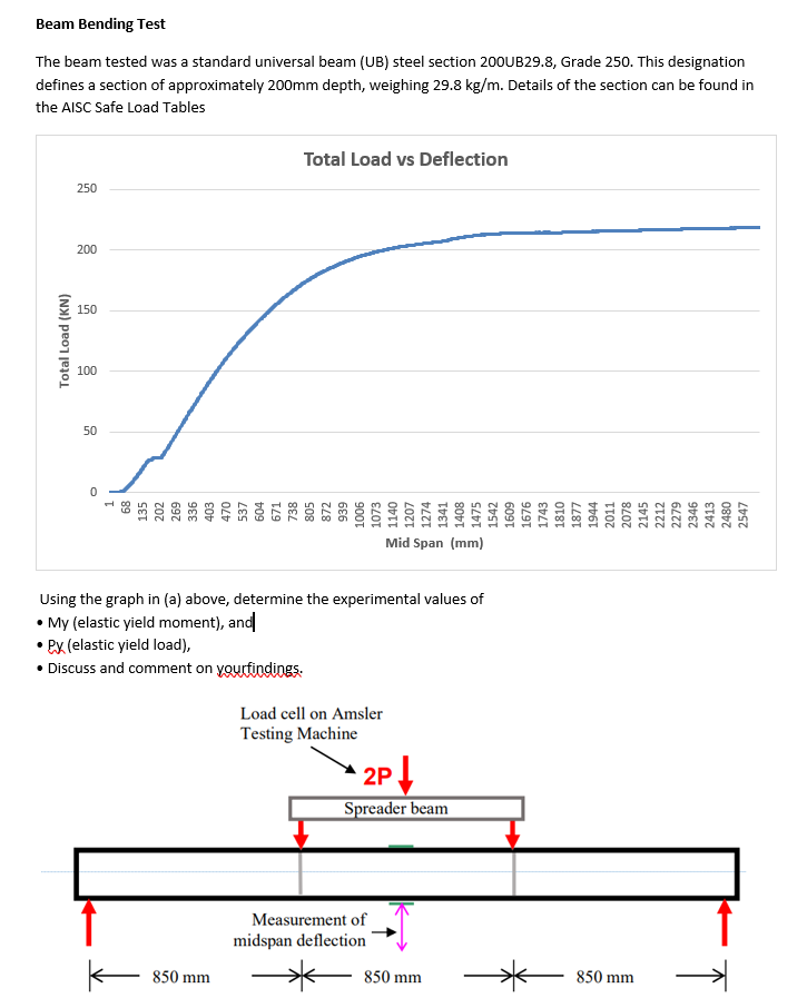 Beam Bending Test The beam tested was a standard | Chegg.com