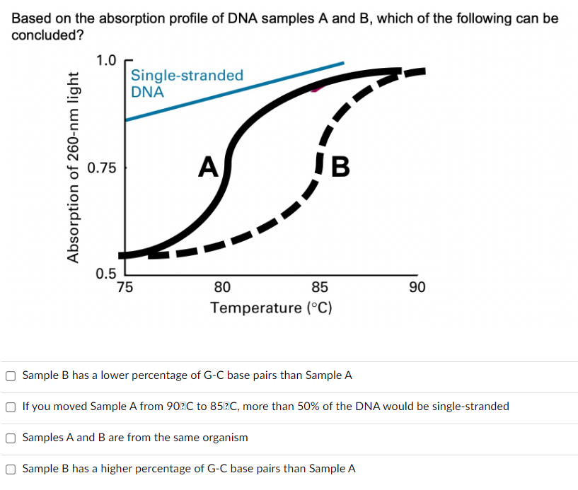 Solved Based on the absorption profile of DNA samples A and | Chegg.com