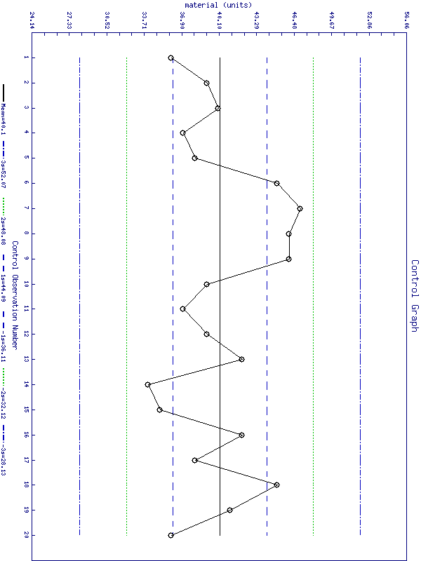 Solved Looking at the Levey-Jennings chart below, do you | Chegg.com