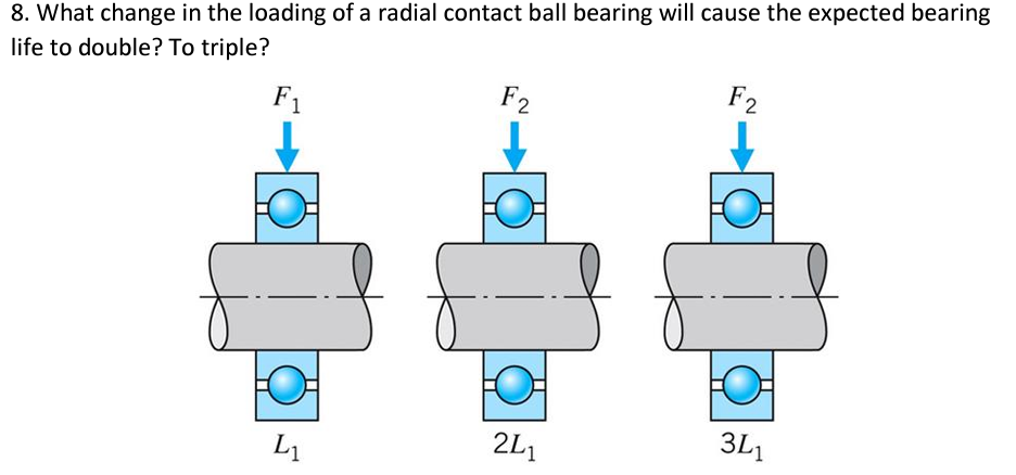 Solved 8. What change in the loading of a radial contact | Chegg.com