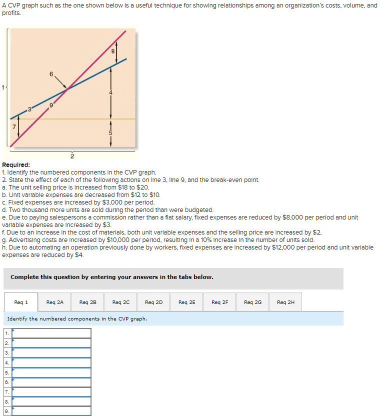 Solved A CVP graph such as the one shown below Is a useful | Chegg.com
