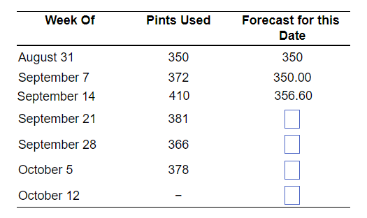 Solved The following table gives the number of pints of type | Chegg.com