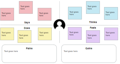 Solved Create a customer empathy map( with the inclusion of | Chegg.com