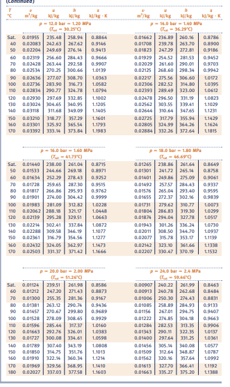 Solved (Continued)Property tables for ammonia and R-22 may | Chegg.com
