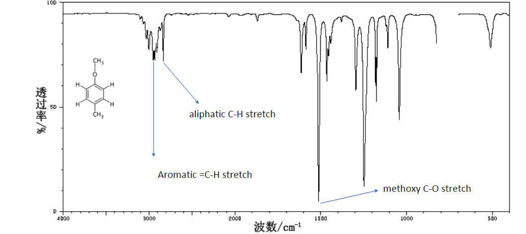 Solved aliphatic C-H stretch Aromatic =C-H stretch methoxy | Chegg.com