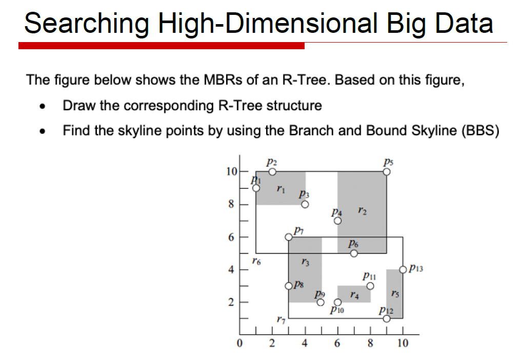 Solved Searching High-Dimensional Big Data The figure below | Chegg.com