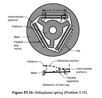 5.10 Consider the orthoplanar spring illustrated in | Chegg.com