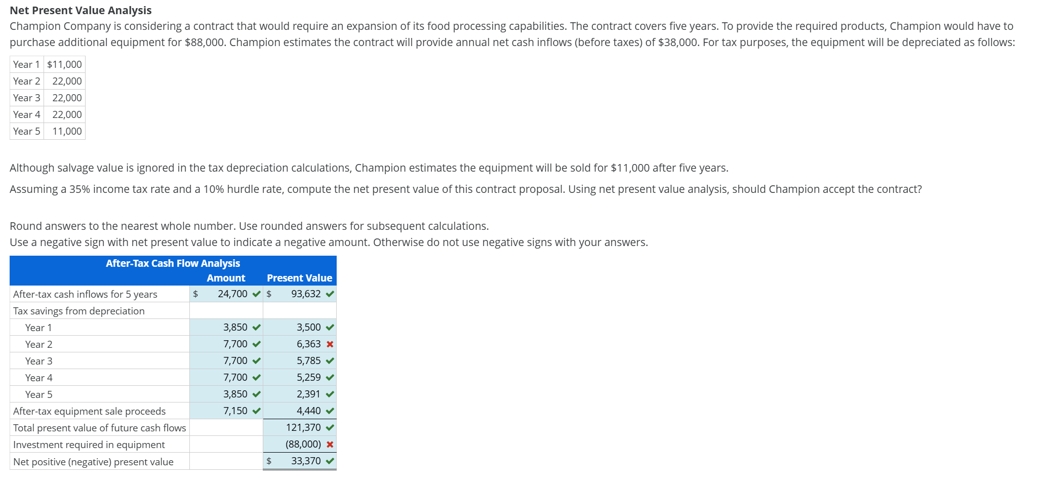 Solved Net Present Value AnalysisChampion Company is | Chegg.com